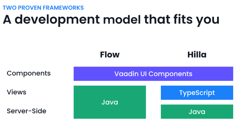 【技术干货】Vaadin Flow vs Hilla：你该选择哪个Java Web框架？-CSDN博客