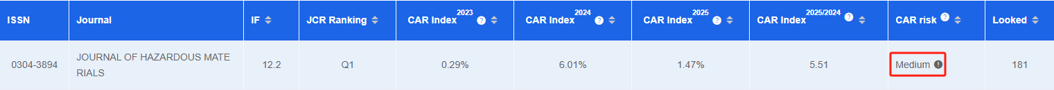 IF=12.2，年发文却激增，学术界“老江湖”也面临翻车，On Hold还远吗？_journal of hazardous materials letpub-CSDN博客