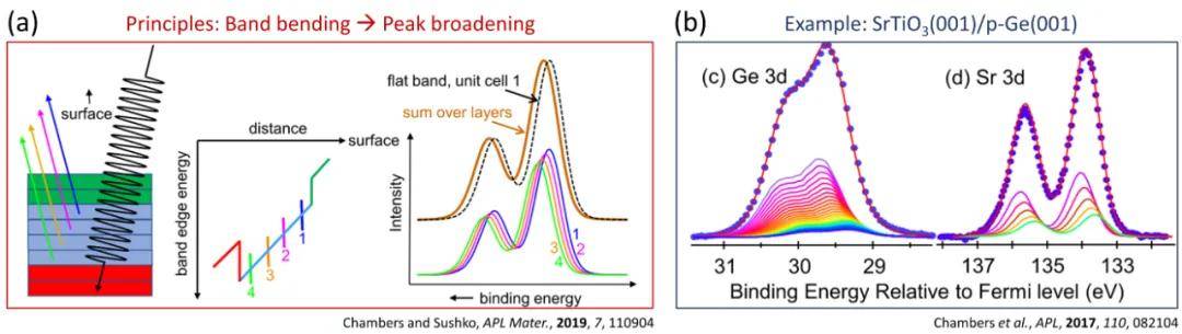 X射线光电子能谱（XPS）数据分析中的四个“大坑”_xps数据能归一化吗-CSDN博客