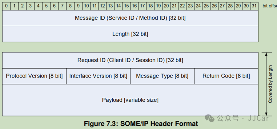 【AUTOSAR SOMEIP】报文格式_sd报文的service id-CSDN博客