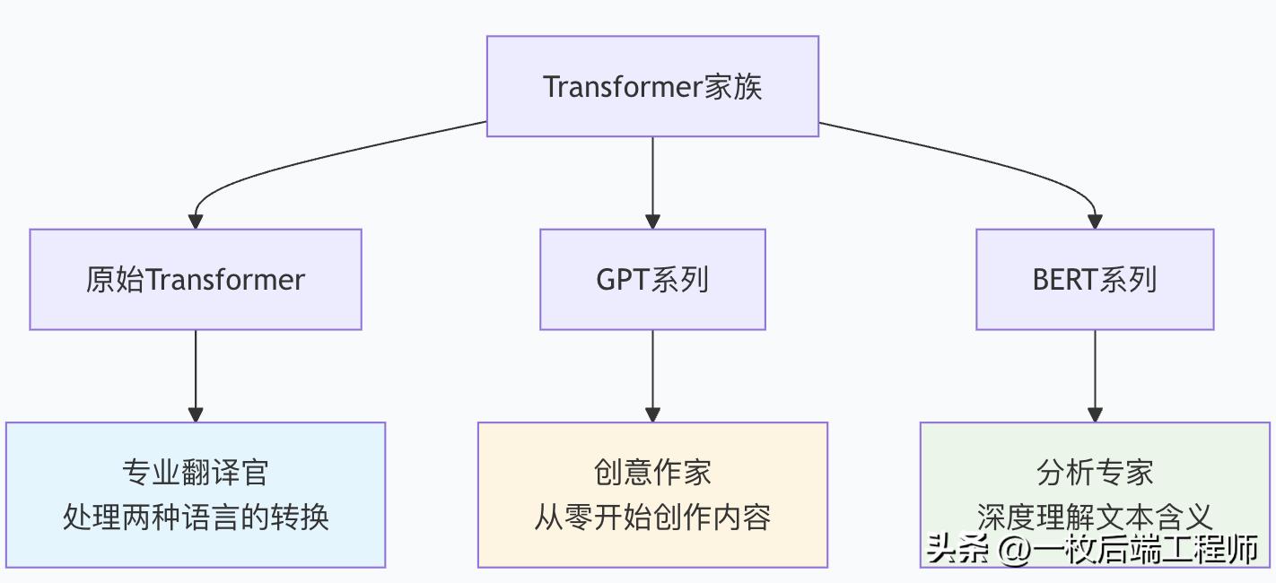 GPT与BERT深度解析：Transformer的双子星架构_gpt架构和transform区别-CSDN博客