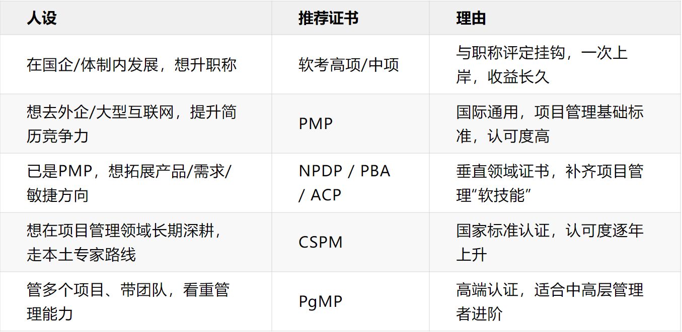 软考、PMP、NPDP、CSPM怎么选？项目管理证书选型全指南_软考高项、cspm更建议考哪个-CSDN博客