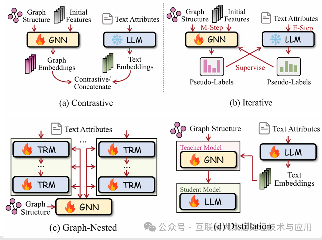 图智能革命：GNN与LLM/图提示的完美融合！_gnn+llm-CSDN博客