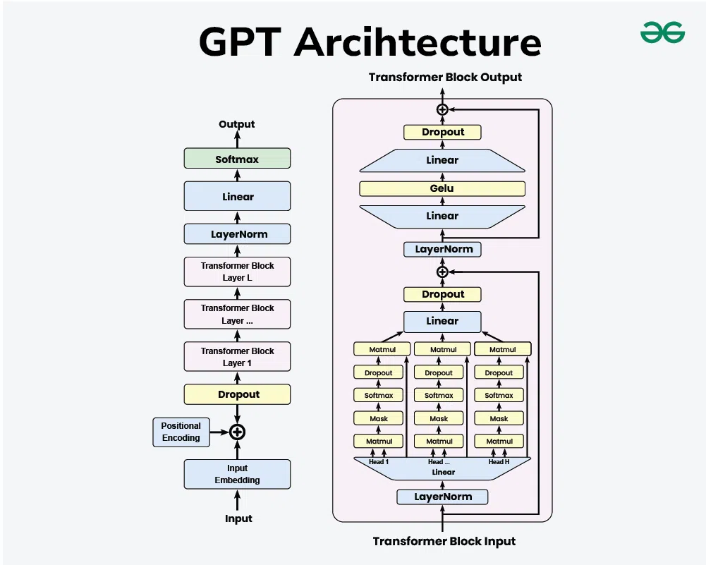【自然语言处理】Transformer架构及其主流变体模型的发展历程_transformer 模型发展-CSDN博客