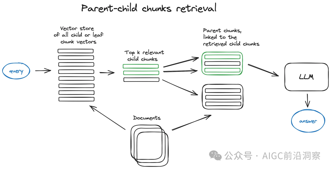 高级检索增强生成（RAG）技术综述：一图读懂RAG原理与应用！_rag原理图-CSDN博客