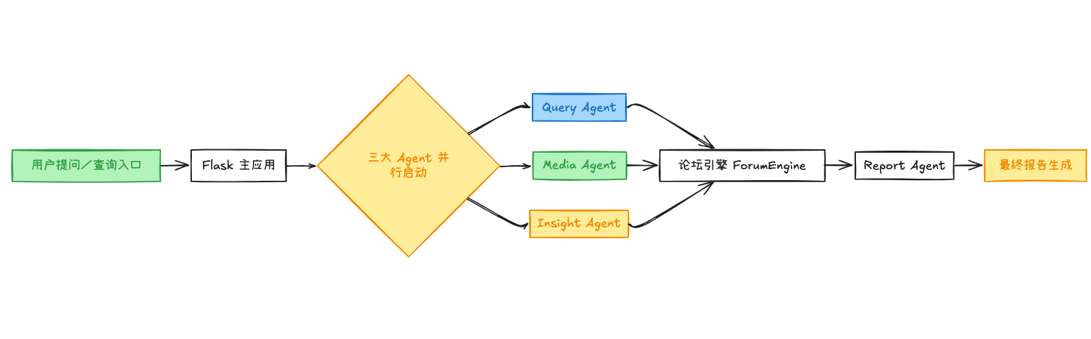 神级项目，Github 上线封神，BettaFish你不可忽视的多Agent舆情分析神器～～～-CSDN博客