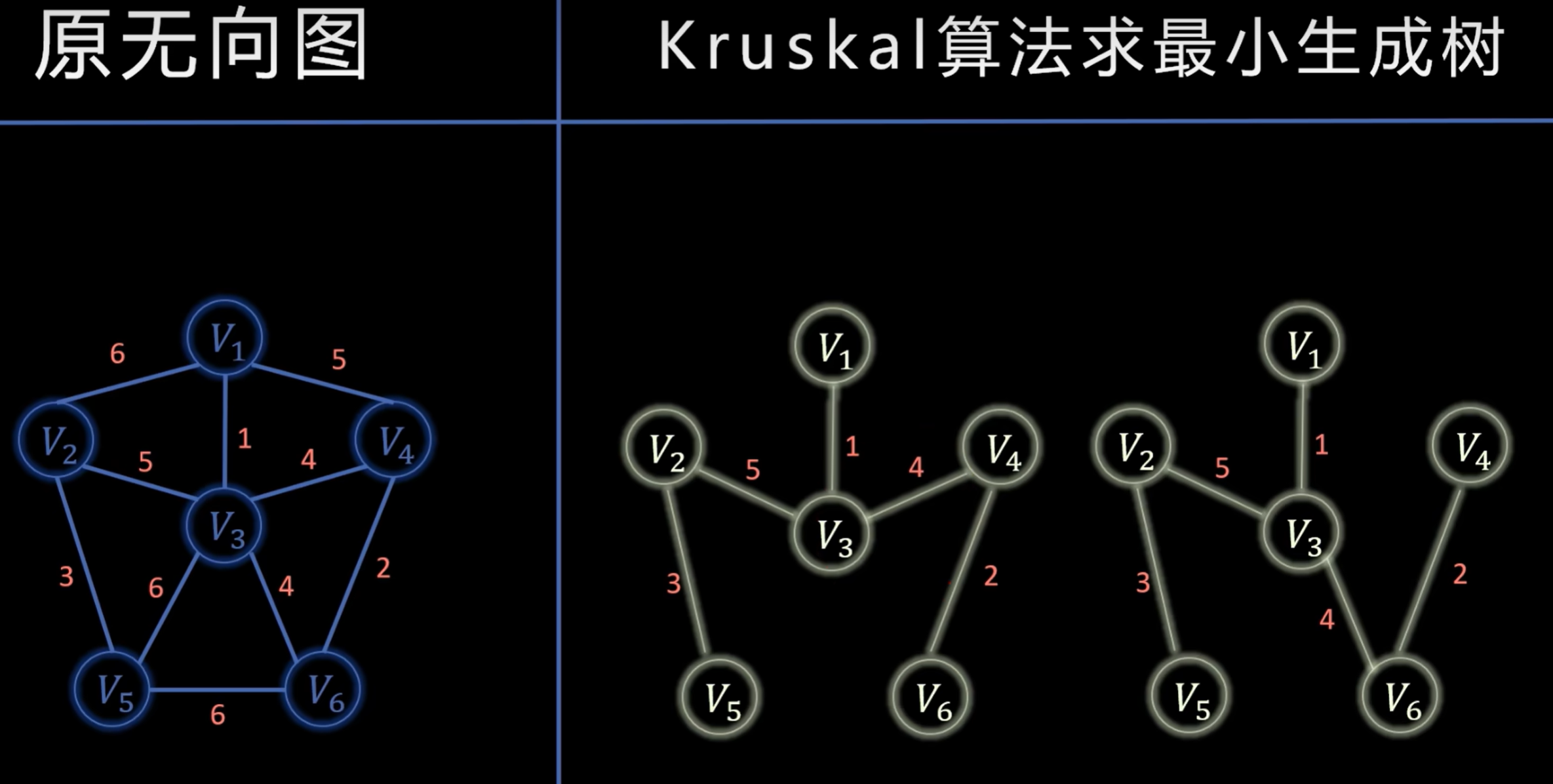 最小生成树（Minimum Spanning Tree，简称 MST）_含可选 steiner 节点的最小连通费用-CSDN博客