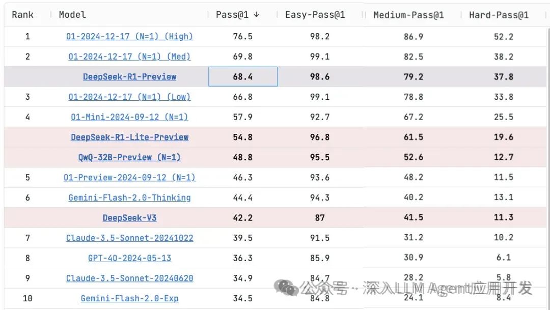 本地运行无忧！Ollama全面支持DeepSeek R1及蒸馏模型，V3 vs. R1：辅助编程的最佳选择？_ollama deepseek ...