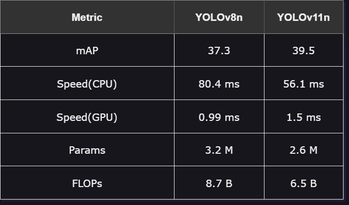 YOLOv8和YOLOv11的性能比较_yolov11和yolov8的区别-CSDN博客