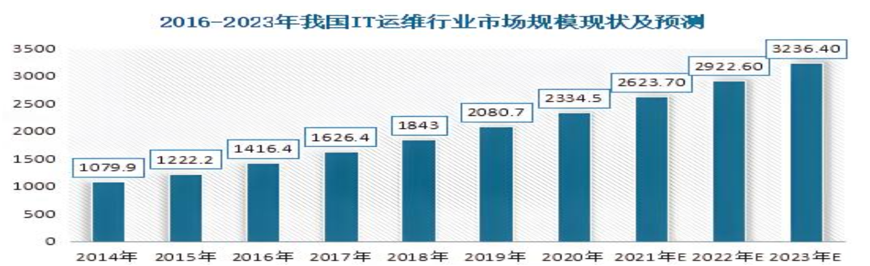 云计算运维基础1day-CSDN博客