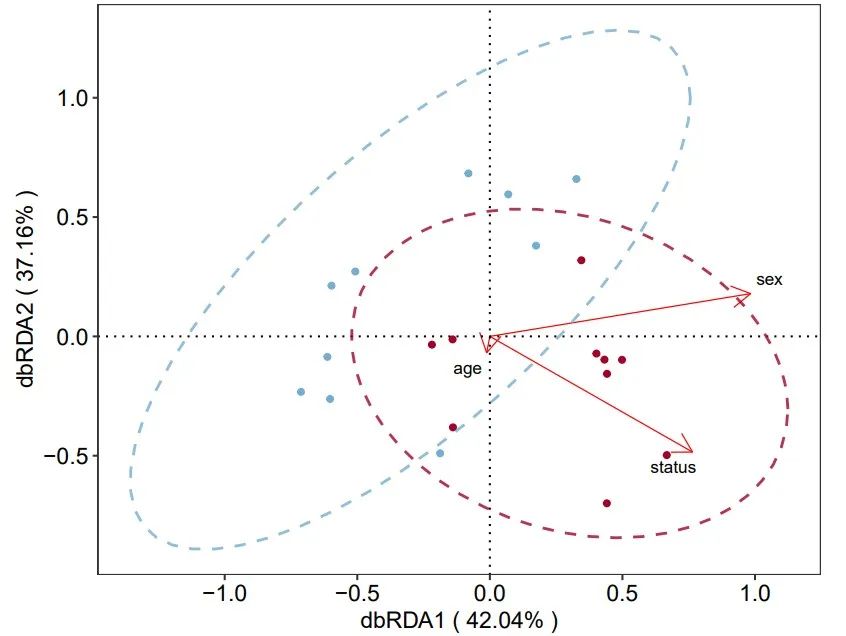 MicrobiomeStatPlots | 冗余分析教程dbRDA analysis-CSDN博客