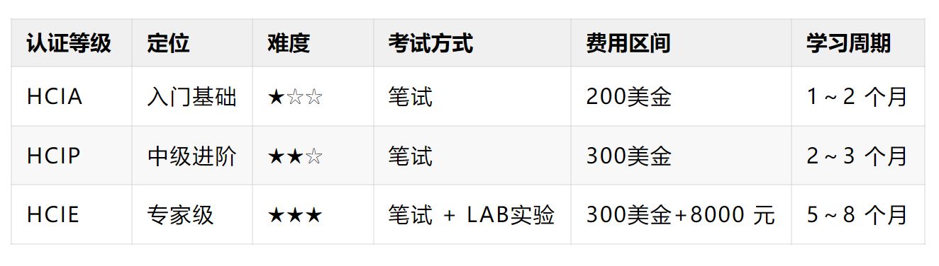 华为认证怎么选？一文读懂 HCIA/HCIP/HCIE 全级别体系（2025版）_华为证书hcip hcia hcie-CSDN博客