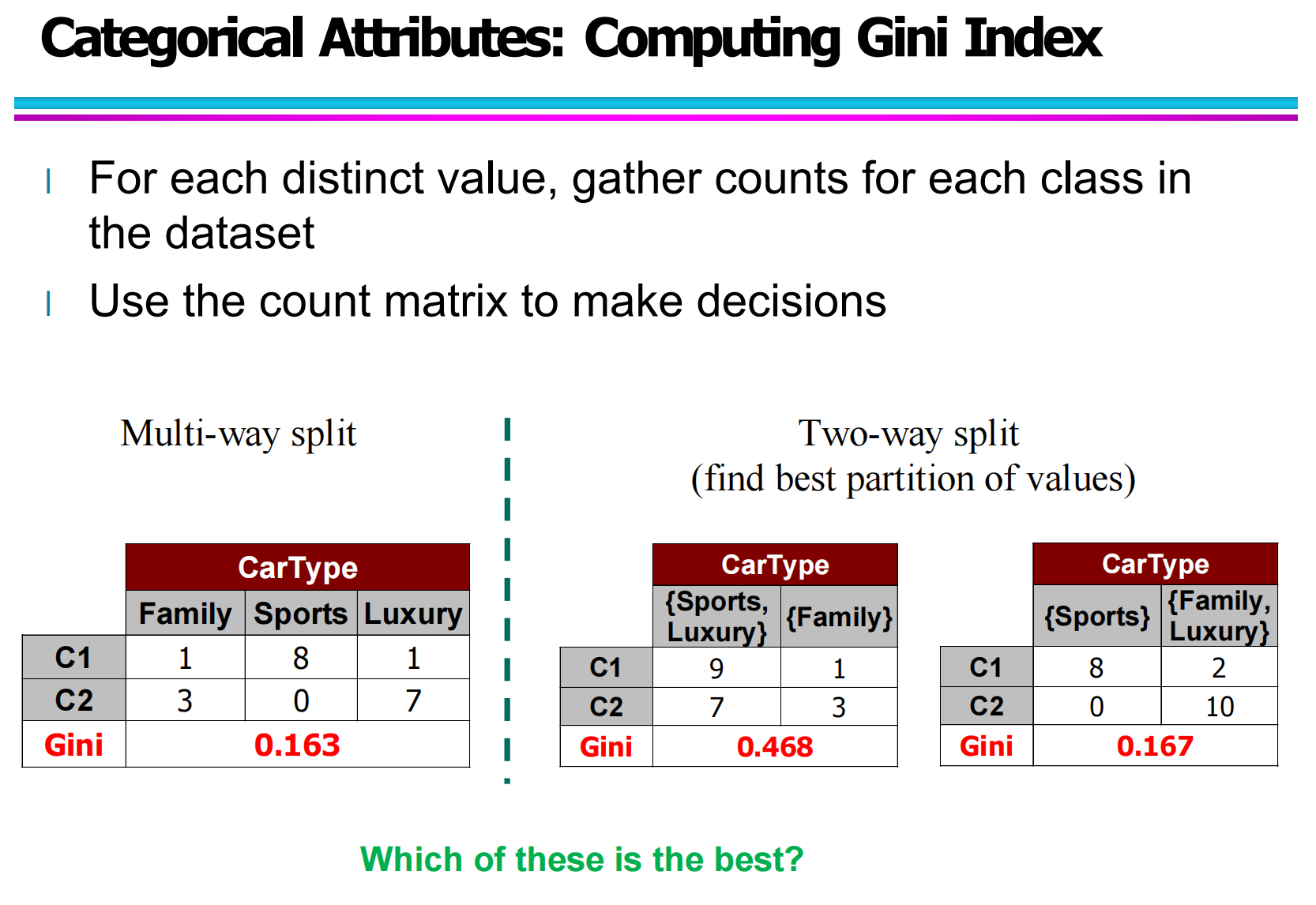 Measure of Impurity: GINI｜杂质度量：基尼系数-CSDN博客