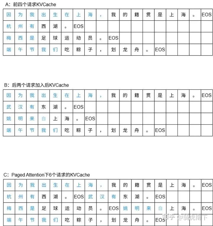 快手LLM面试揭秘：Paged Attention背后的技术考量_手写pagedattention-CSDN博客