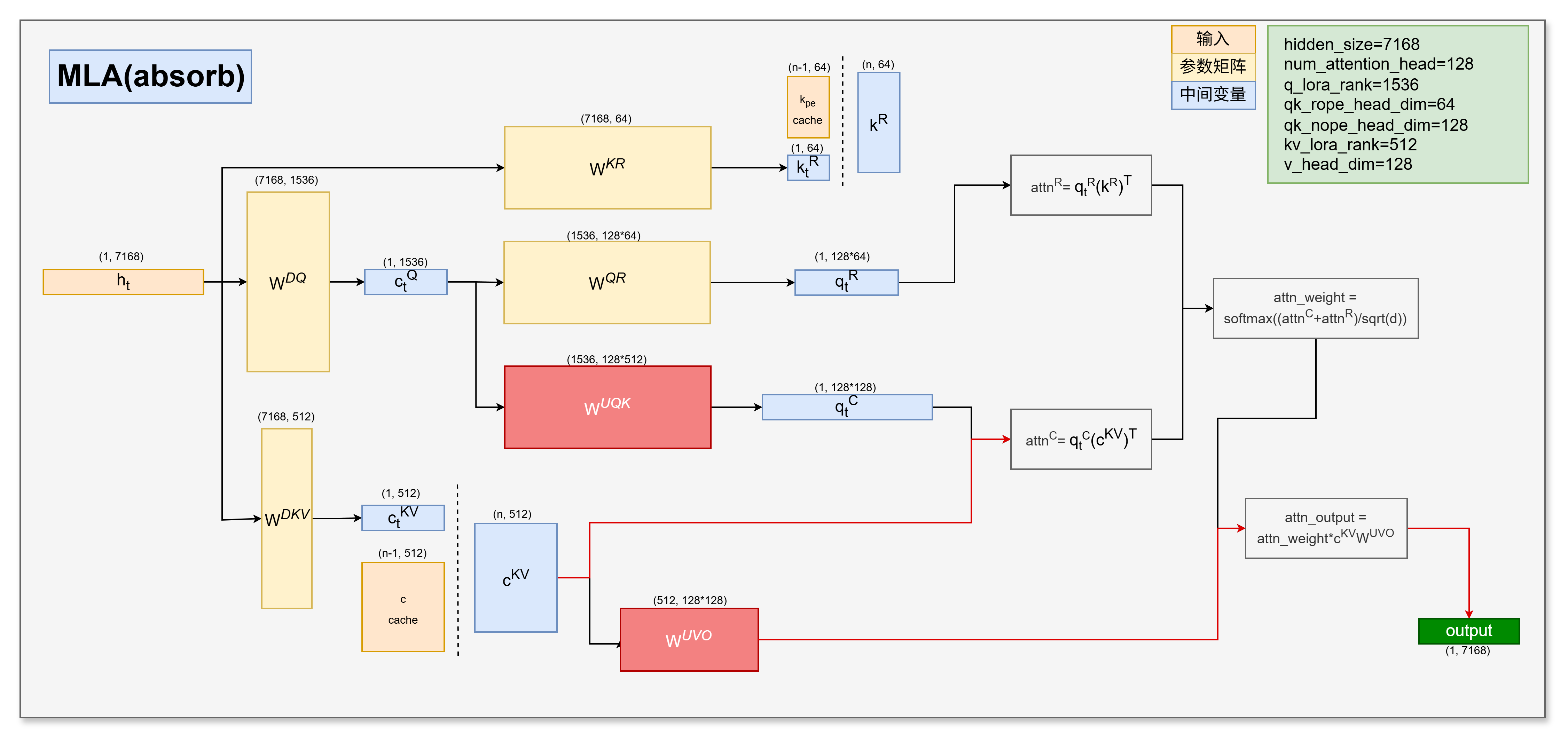 【DeepSeek系列】逐行讲解MLA朴素+吸收矩阵代码全新实现_deepseek矩阵吸收-CSDN博客