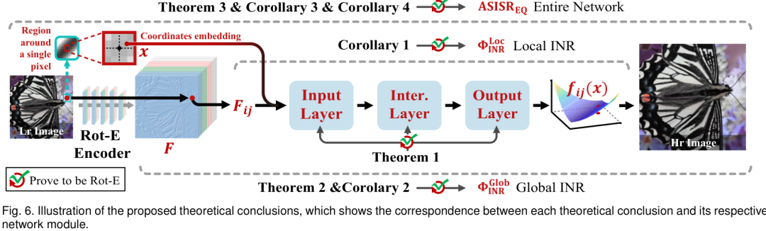 IEEE TPAMI | 旋转等变性拯救任意尺度超分：西安交大等提出旋转等变ASISR框架-CSDN博客