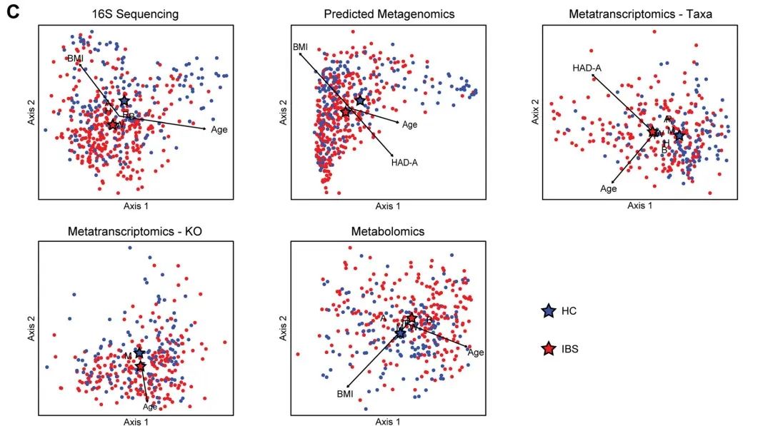 MicrobiomeStatPlots | 冗余分析教程dbRDA analysis-CSDN博客