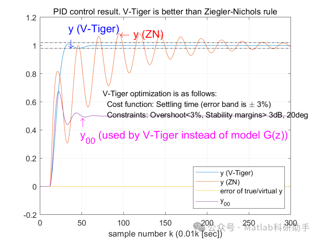 【V-Tiger】自动调整控制器增益，以优化建立时间、过冲和稳定性裕度、使用被控对象输入、输出阶跃响应来设计 PID 控制器研究附Matlab代码-CSDN博客