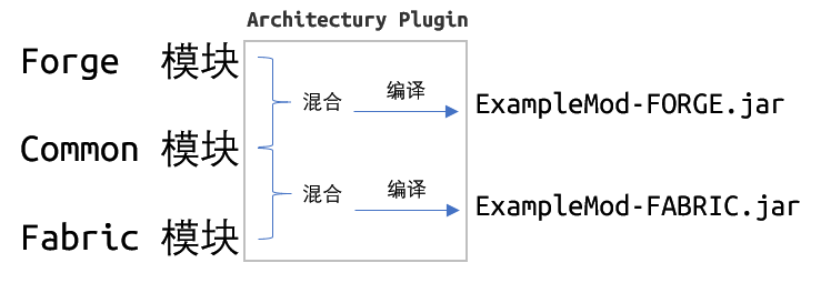 从零开始认识MC的ArchitecturyAPI-CSDN博客