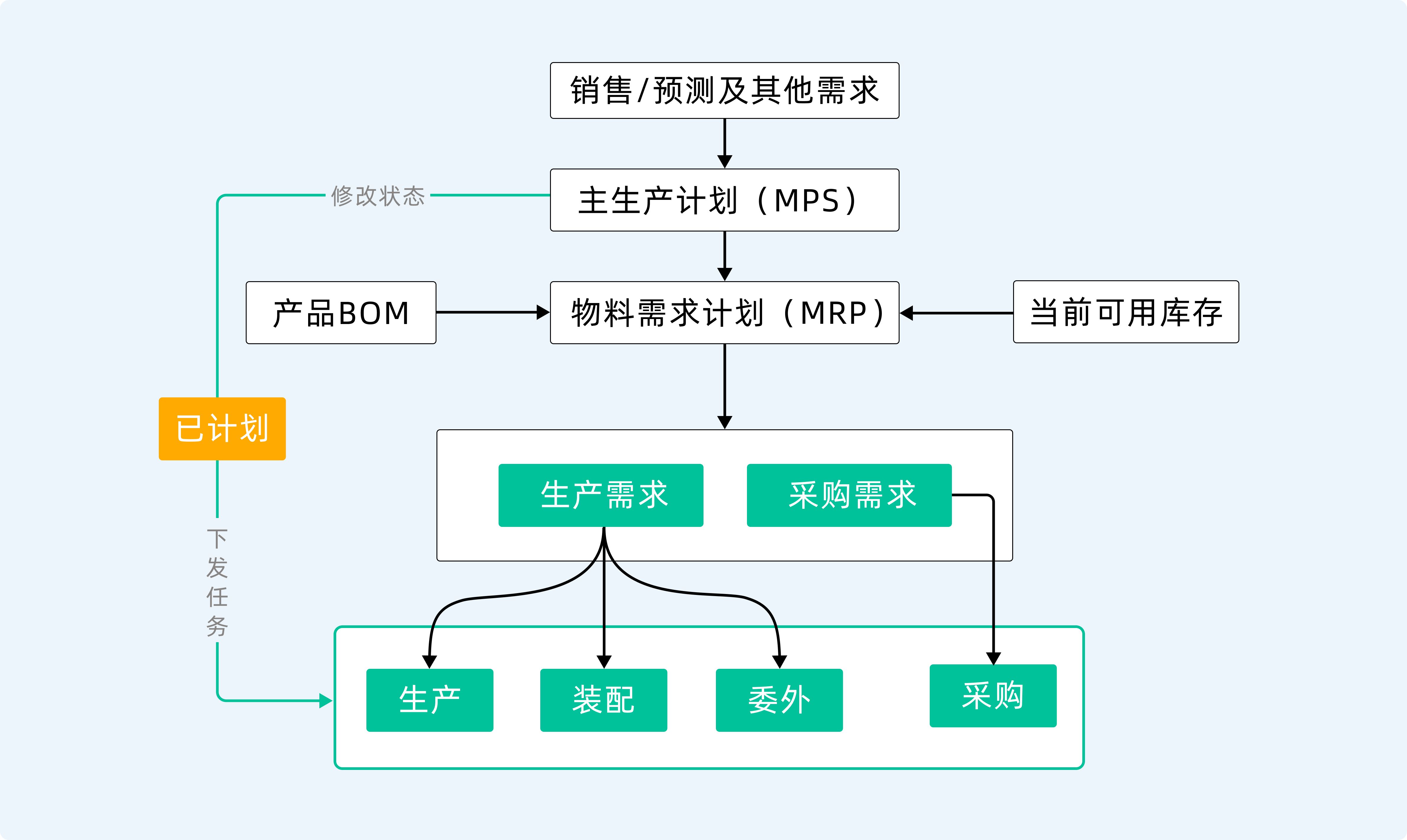 主生产计划（MPS）如何制定？一文讲清 MPS 的制定流程和步骤！-CSDN博客