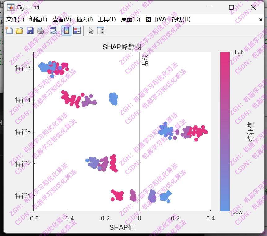 基于CNN-LSTM-Attention+SHAP可解释性分析的回归预测 Matlab代码(多输入单输出)_cnn lstm attention 可以shap分析吗-CSDN博客
