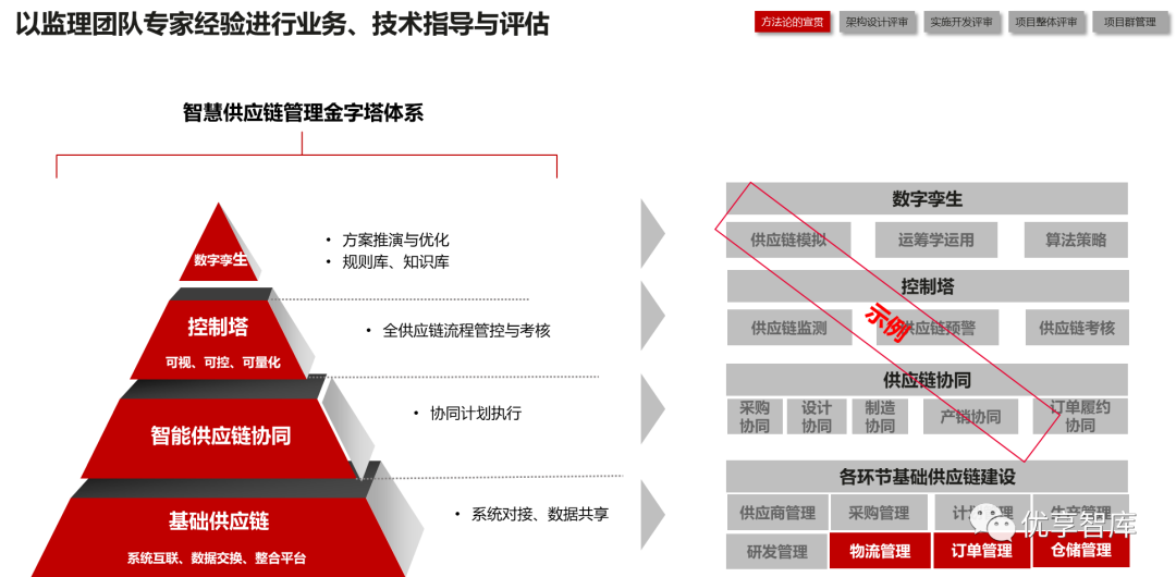 TOGAF企业4A架构设计与项目群管理方案（PPT）_togaf ppt-CSDN博客