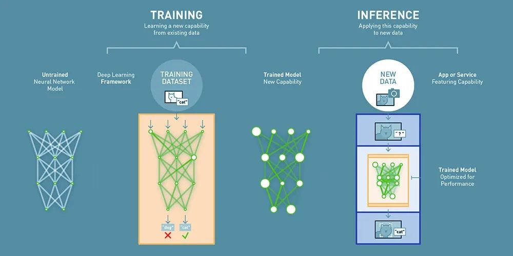 深度学习全攻略：模型训练与推理（动图详解版）_深度学习模型训练示意图-CSDN博客