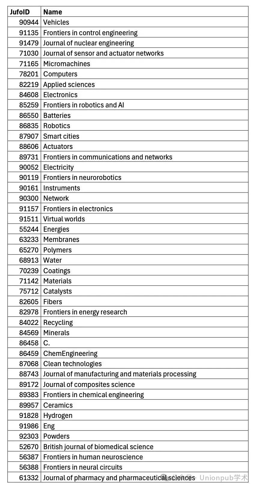 突发！271本MDPI和Frontiers期刊被降为0级！附名单_mdpi有多少降影响因子-CSDN博客