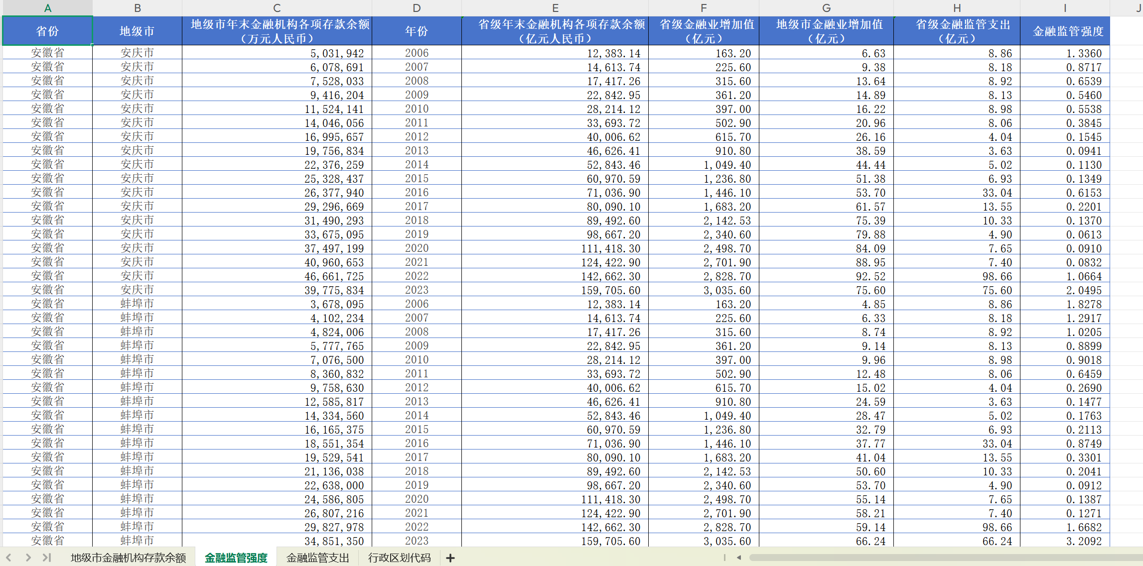 【工具变量】地级市金融监管强度数据集（2006-2023年）-CSDN博客