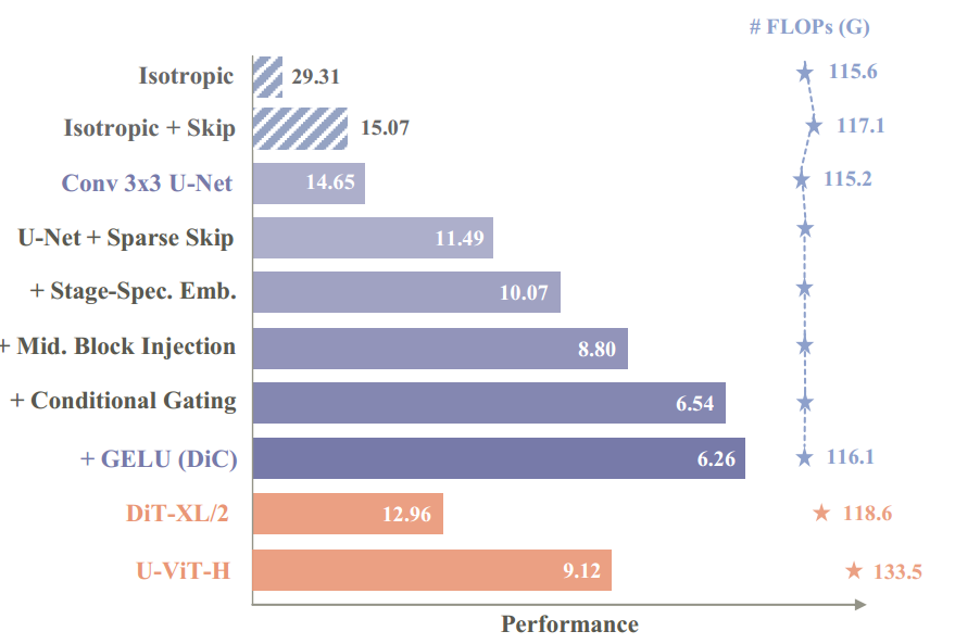 （Arxiv-2025）DiC：重新思考扩散模型中的 Conv3x3 设计_dic: rethinking conv3x3 designs ...