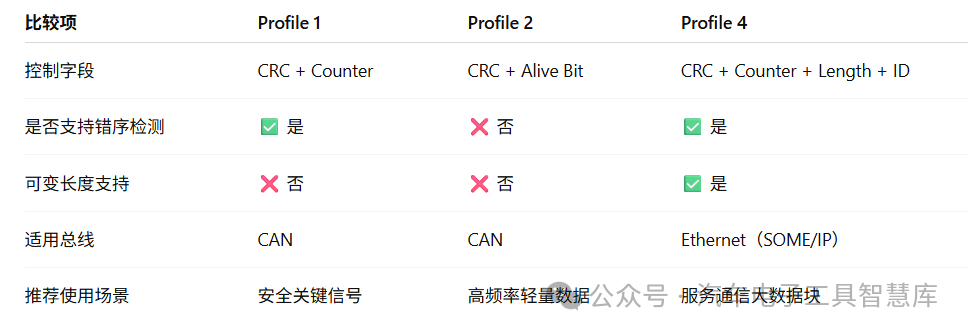 如何选择合适的 E2E Profile？Profile1/2/4 到底啥区别？_e2e profile1-CSDN博客