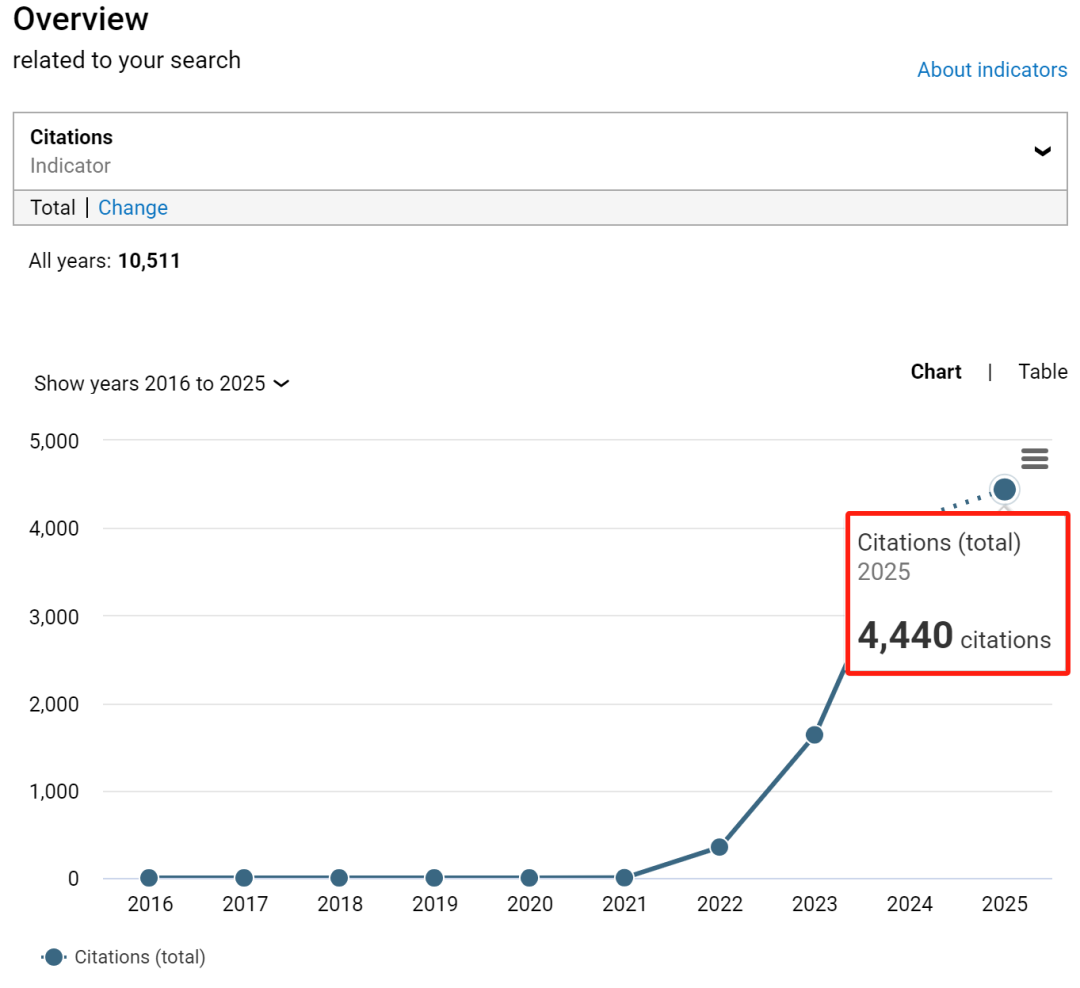 iMeta | 被引超10500次，发文319篇，平均引用32.95，百引耗时4天(2025/8/3)-CSDN博客