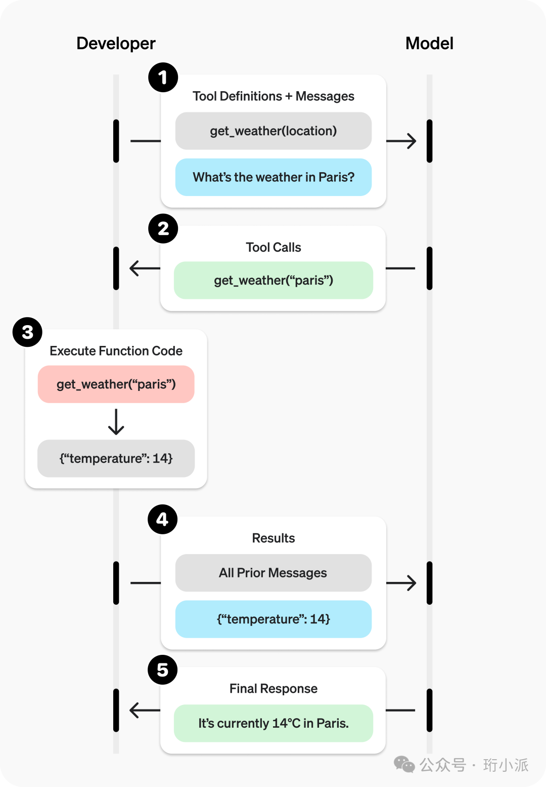 AI技术栈深度研究报告：API、Function Call、MCP、MoE、MoA、Agent与多智能体系统的协作关系、工作机制_ai moa-CSDN博客