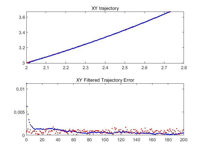 【状态估计】基于EKF和UKF模型实现状态估算磁针附matlab代码-CSDN博客