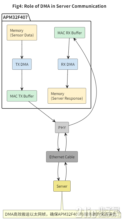 [开发工具]揭秘ETH模块中的DMA：让数据飞起来的“搬运工”全解析_以太网dma-CSDN博客