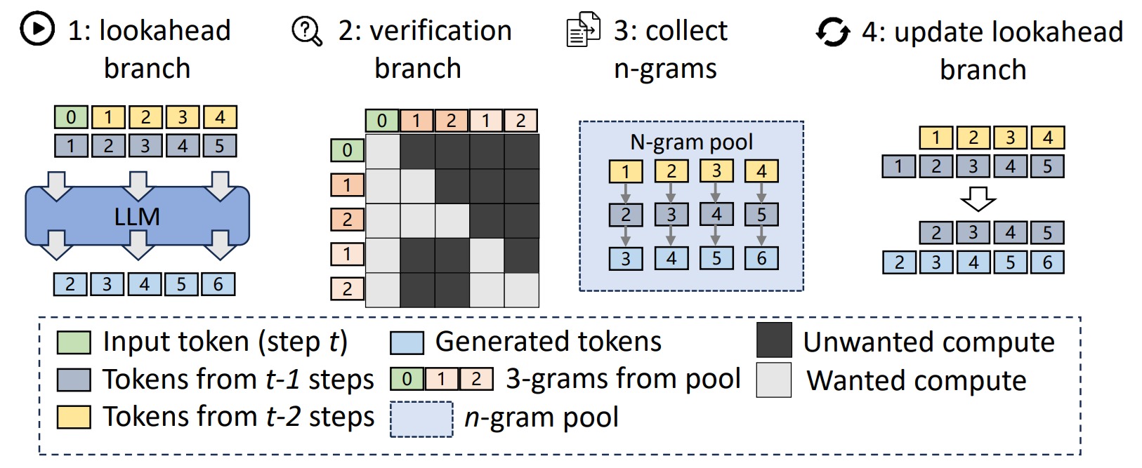 探秘Transformer系列之（32）--- Lookahead Decoding_transformerfge 博客-CSDN博客