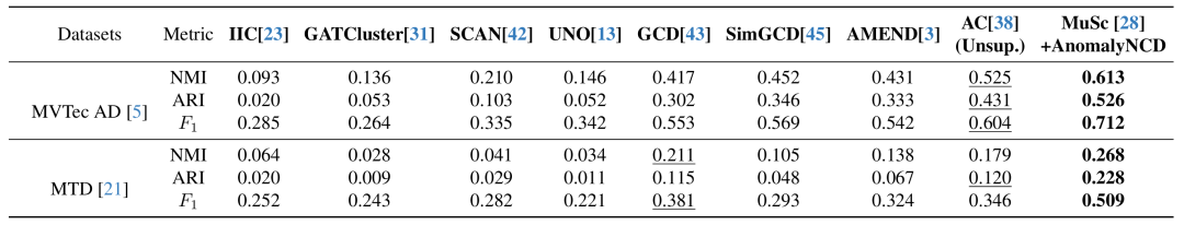 CVPR 2025 | AnomalyNCD：工业异常分类模型，刷新SOTA！-CSDN博客