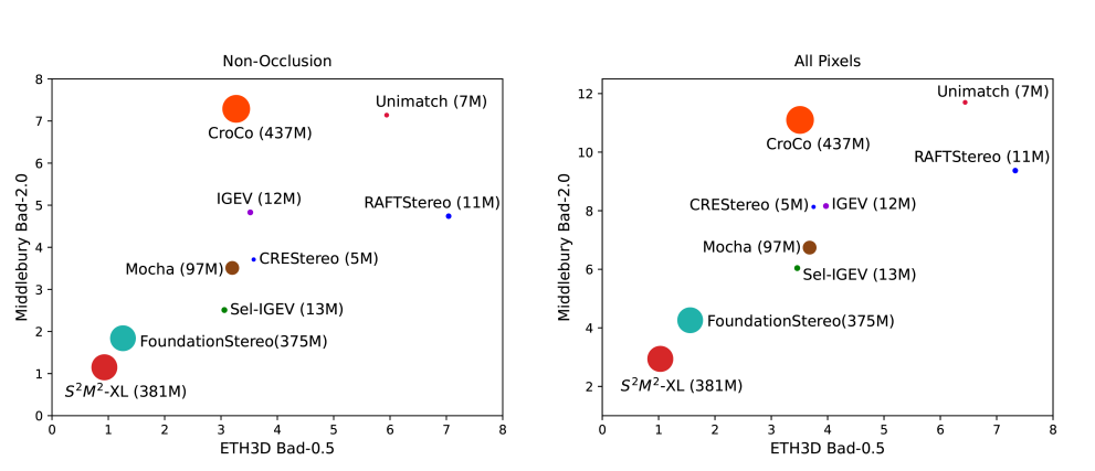 ICCV‘25 | 无惧遮挡！S2M2：立体匹配的更高细节！-CSDN博客