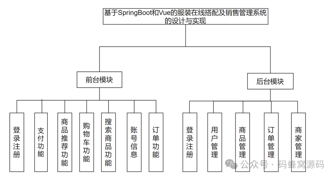 【含开题报告文档ppt源码】基于springboot和vue的服装在线搭配及销售管理系统 Csdn博客 