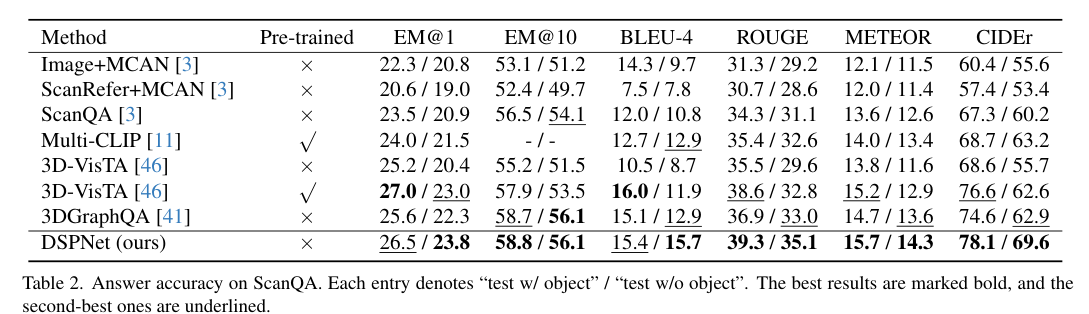 三维问答（3D QA）DSPNet: Dual-vision Scene Perception for Robust 3D Question ...
