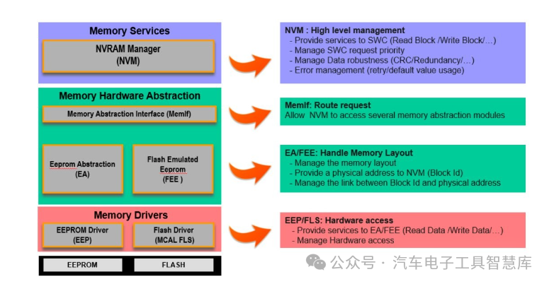 一文轻松搞懂AUTOSAR MemStack-CSDN博客