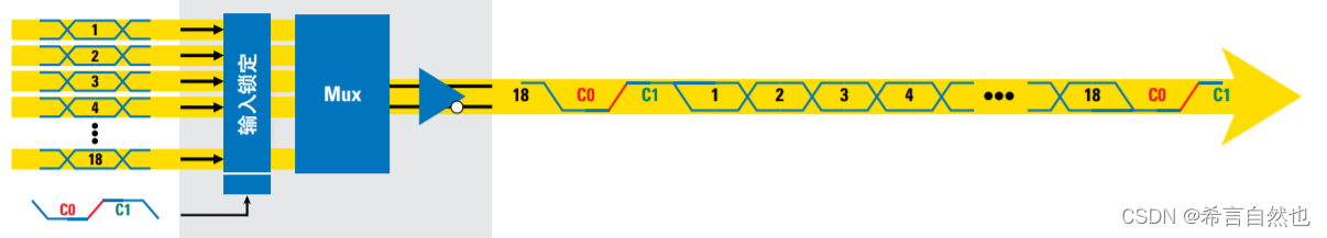 (二)数字IC/FPGA设计之Serdes技术 1-CSDN博客