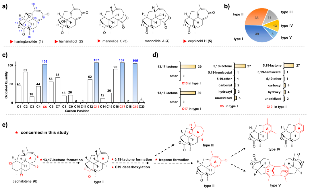 医科院药物所戴均贵团队Angew｜四个细胞色素P450酶介导三尖杉烷型二萜独特结构生物合成-CSDN博客