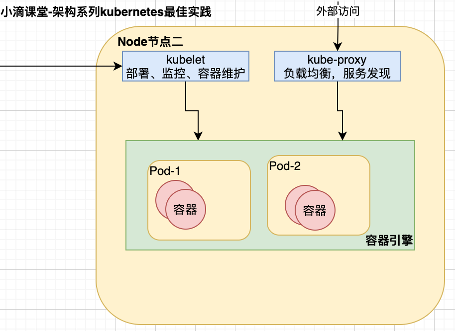 Kubernetes常见组件和整体架构讲解kubernetes的组件api Server、scheduler、controller Manag Csdn博客