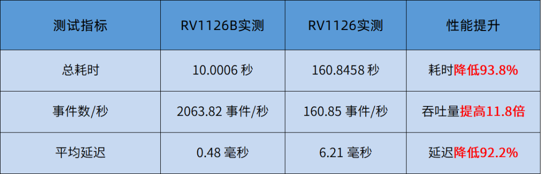 替代升级实锤！实测RV1126B，CPU性能吊打上一代RV1126_rv1126b与rv1126b比较-CSDN博客