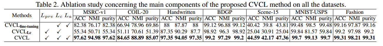 【多视图聚类】deep Multiview Clustering By Contrasting Cluster Assignments(通过对比聚类分配进行深度多视图聚类) Csdn博客
