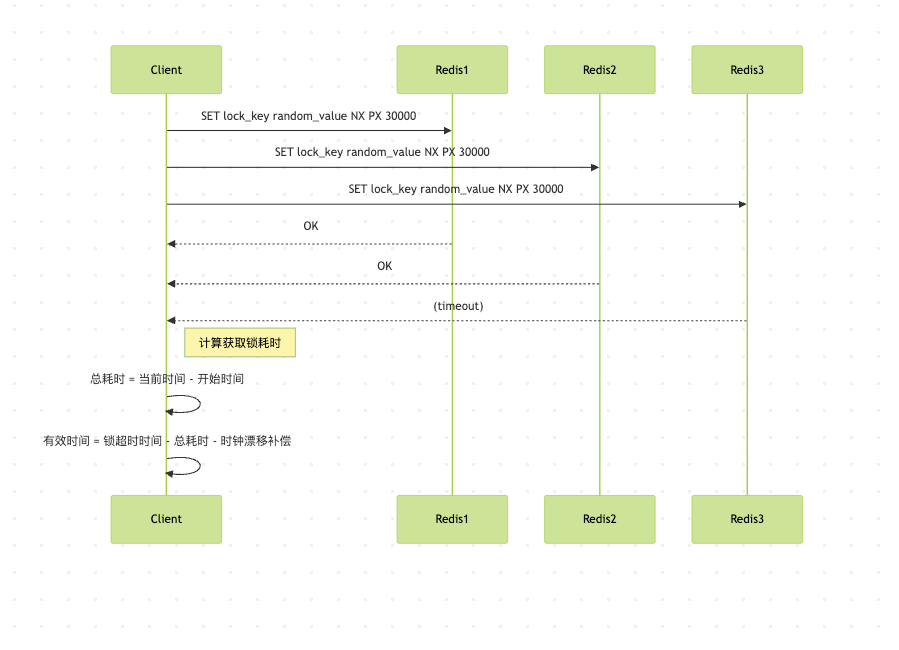 分布式锁的RedLock底层实现详解-CSDN博客