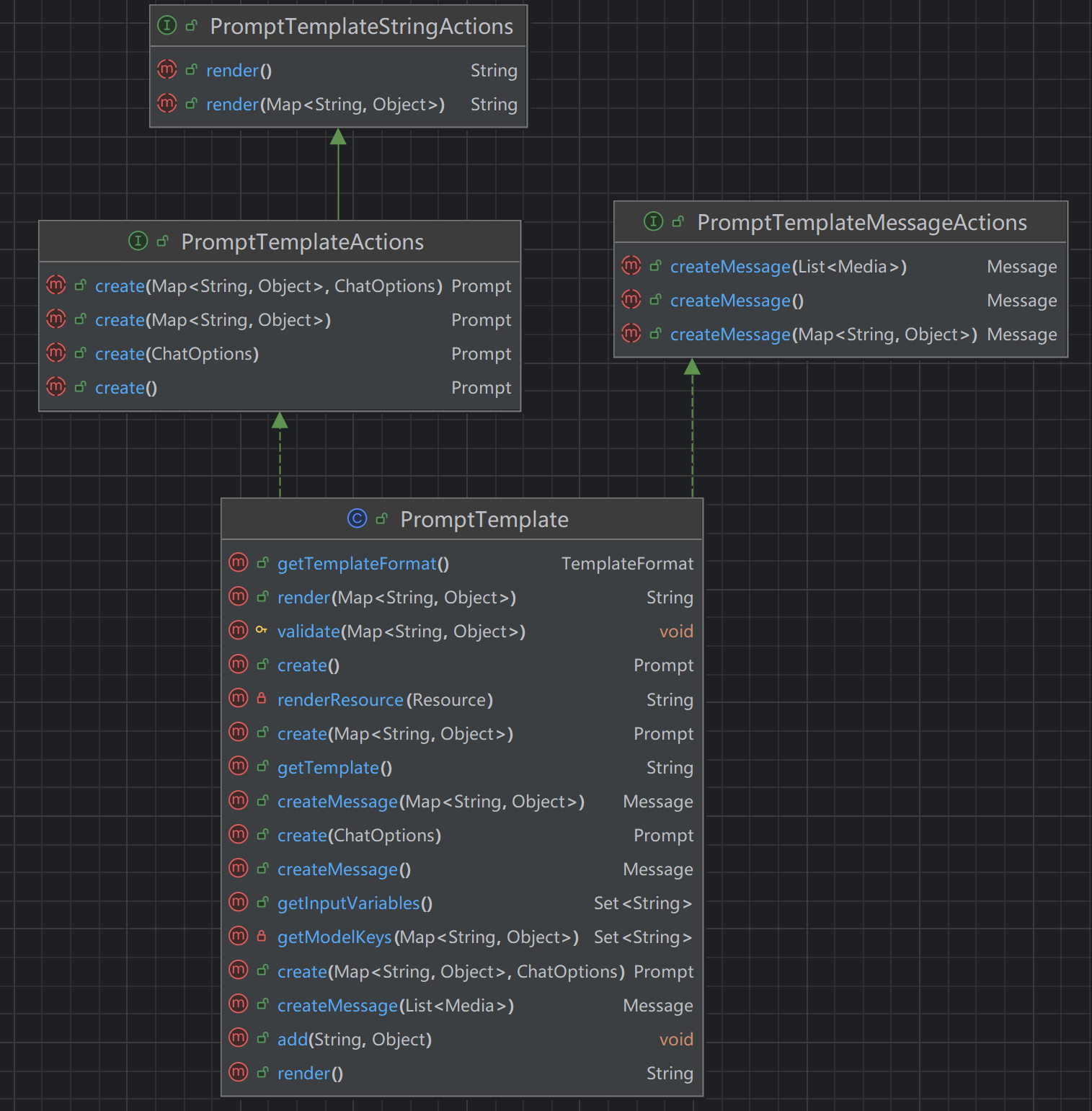 Spring AI源码解读（五）：PromptTemplate_systemprompttemplate-CSDN博客