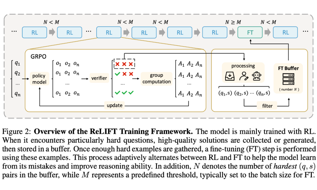 别再分开训！SFT+RL融合范式全解析：统一视角下的六大方法-CSDN博客