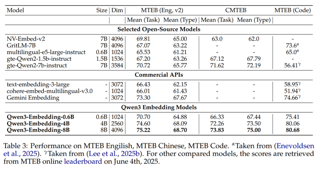 Qwen开源Embedding模型深度解读：细节剖析与实测结果大公开！_text-embedding-v4-CSDN博客